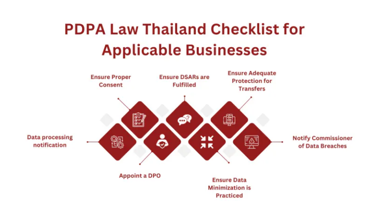 PDPA Law Thailand: Checklist for Compliance - Captain Compliance