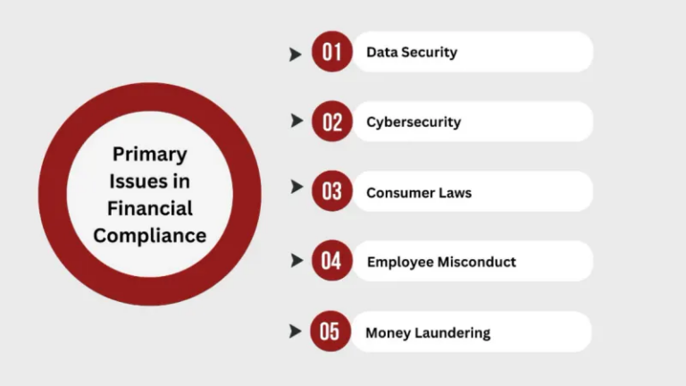 Financial Services Compliance Requirements: Ultimate Guide - Captain ...